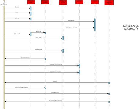 lab 10 part 2 shipping | Visual Paradigm User-Contributed Diagrams ...